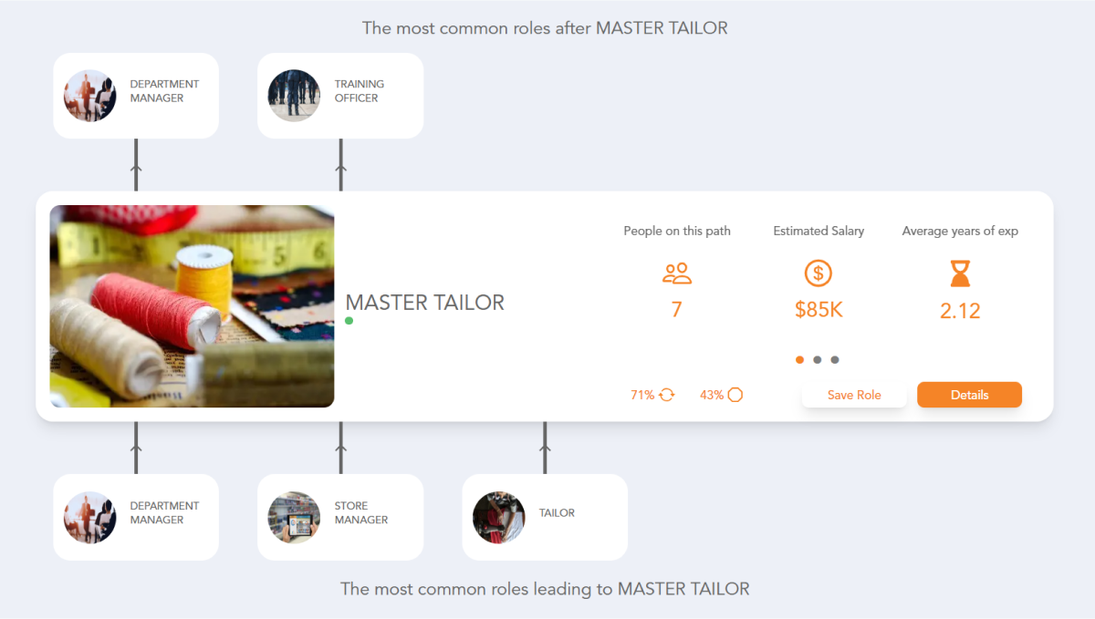 Master Tailor Career Path | See the Career Paths People Really Take